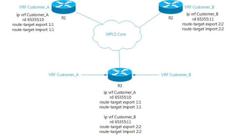 Route Distinguisher vs Route Target Explained by CCIE #50038